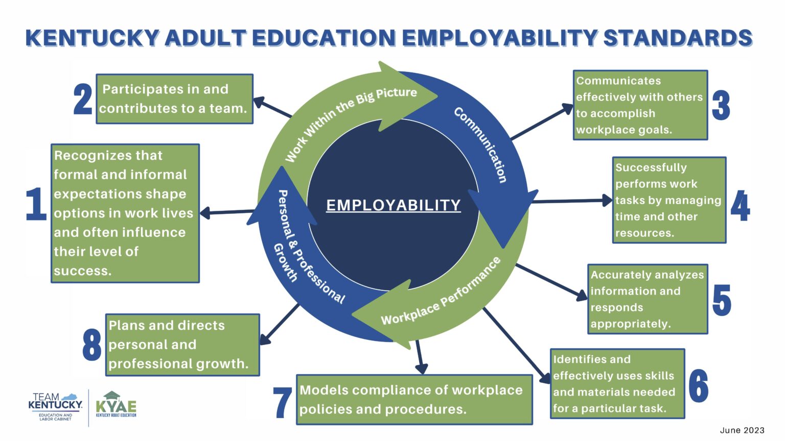KY Adult Education Professional Learning Community | Instructional ...